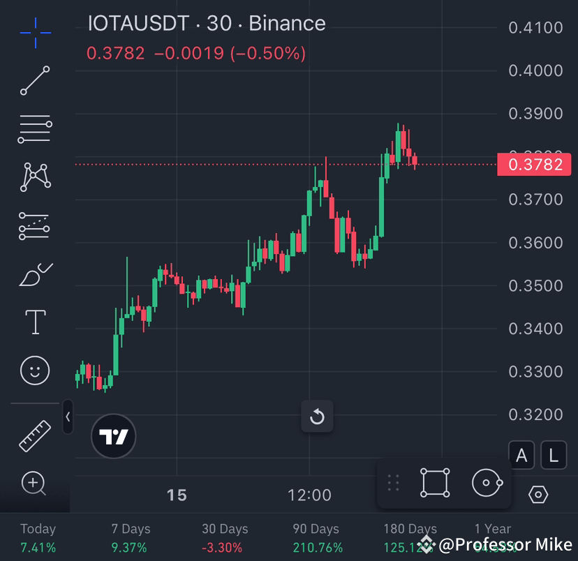 $IOTA /USDT Gaining Momentum: Bullish Opportunities Await – | Professor Mike on Binance Square