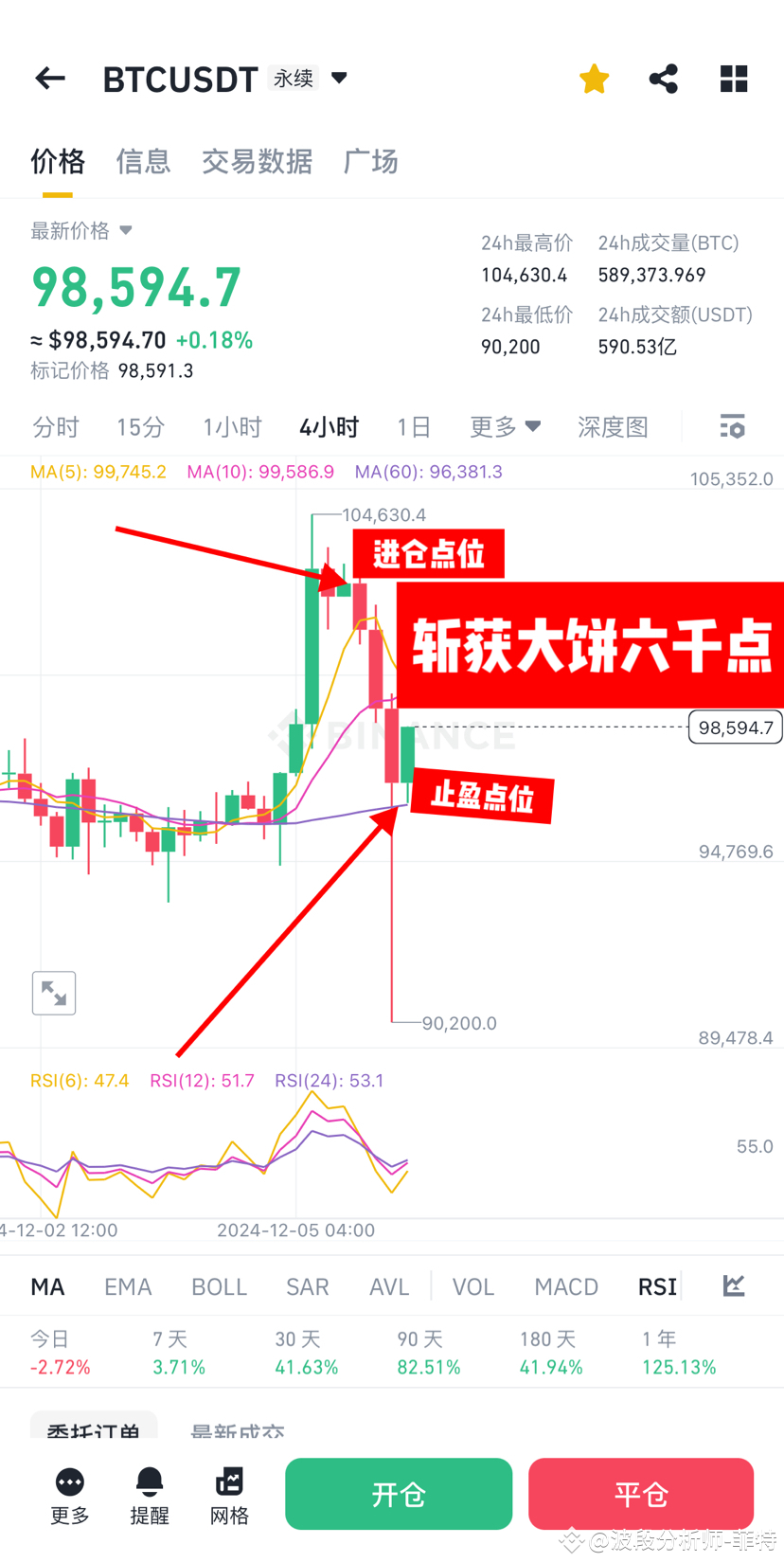 $BTC Friends, how are you doing? I guess those who made tra | 波段分析师-菲特 ...