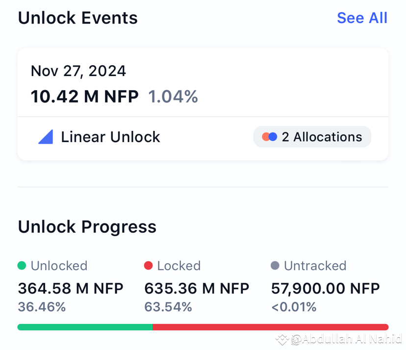 🚨 ‼️ 🔔 Alert 🚨 ‼️ 🔔 10.42M tokens of $NFP will be unl | Abdullah Al ...