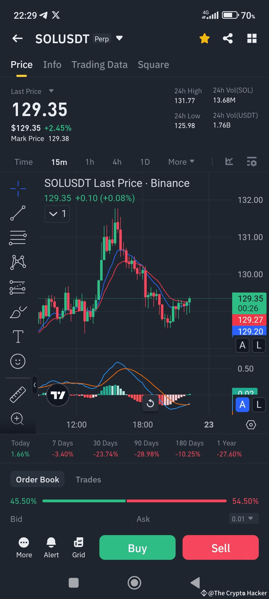 📊 SOL/USDT Price Analysis – Volume Insights & Market Trends | The Crypto Hacker on Binance Square