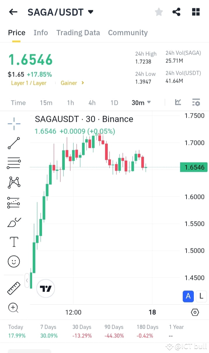 $SAGA /USDT Spot Trading Signal - Bullish Momentum Building! | ICT bull on Binance Square