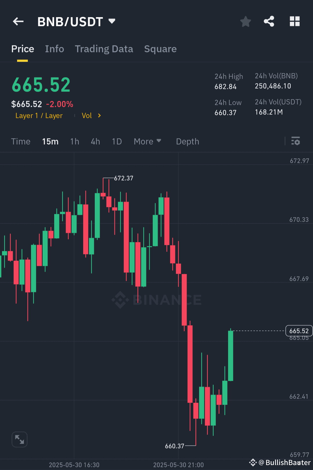 $BNB /USDT LONG TRADE SIGNAL – READY TO PUSH ABOVE $670 #BN | BullishBanter on Binance Square
