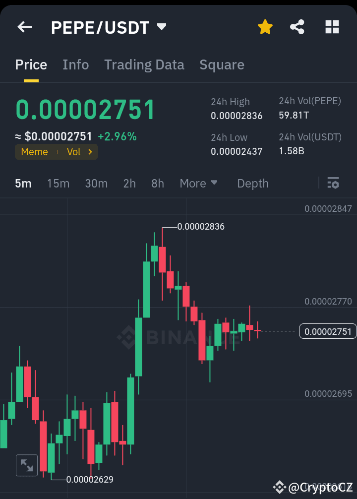 PEPE/USDT ALERT: Watch for Breakout! 🚨 $PEPE Current P | CryptoCZ on Binance Square