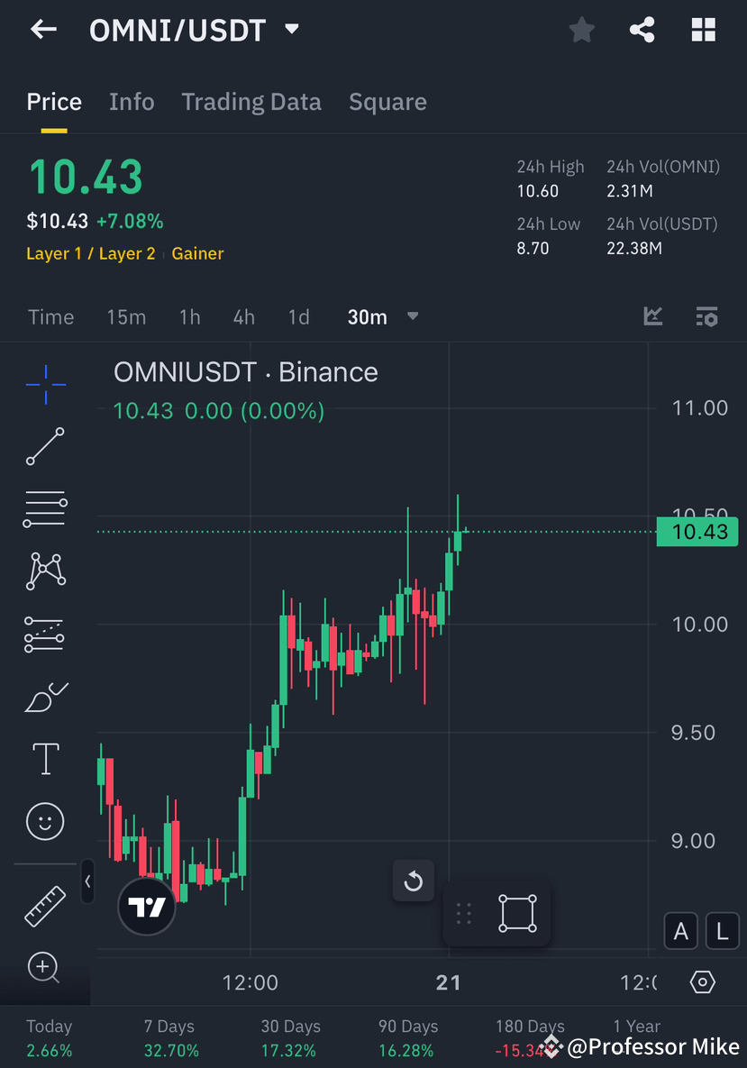$OMNI /USDT Bull Run Alert! 🔥😂 OMNI/USDT is on fire, trad | Professor Mike on Binance Square