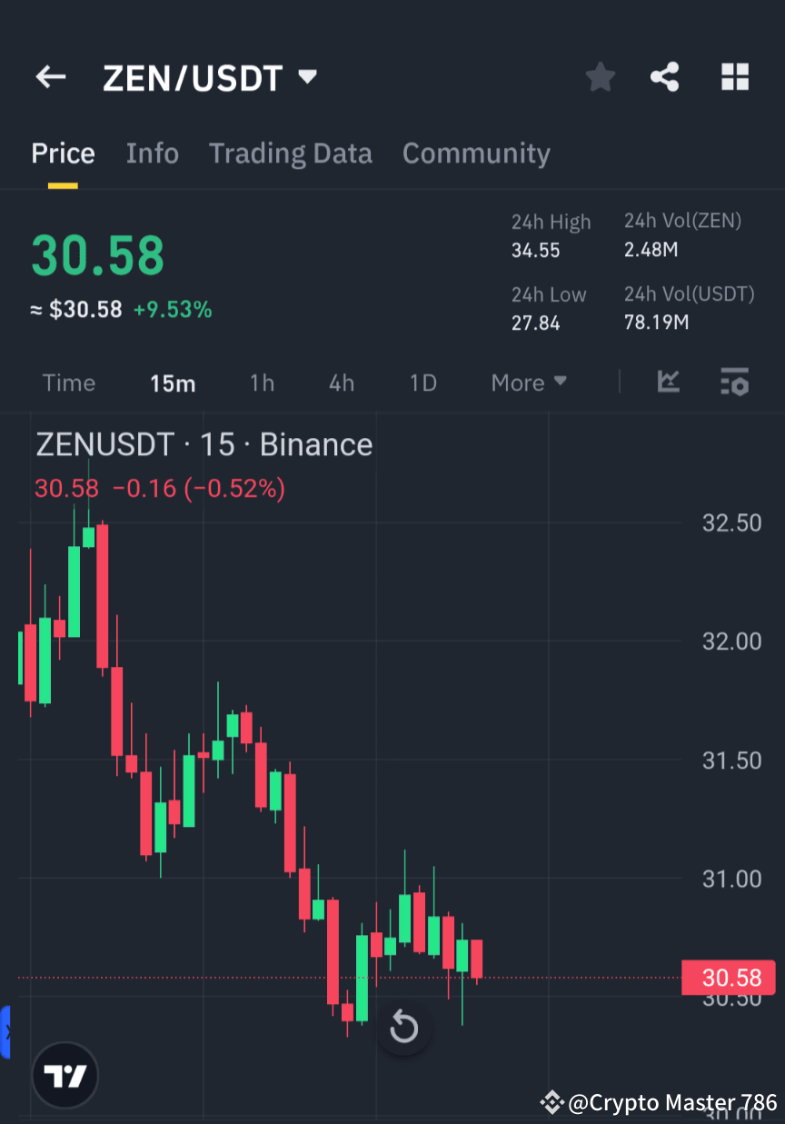 $ZEN 🚀 ZEN/USDT Technical Analysis – Eyes on the Next Mo | Crypto Master 786 on Binance Square