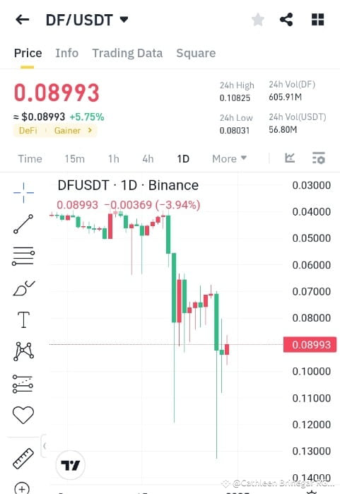 🎯 DF/USDT Technical Analysis – Key Price Targets & Market I | Cathleen Brinegar RGnC on Binance ...