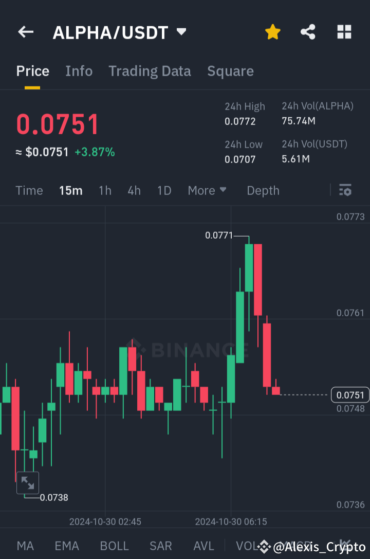 $ALPHA $ALPHA $ALPHA ALPHA/USDT Technical Analysi | Aliza_Crypto_786 on Binance Square