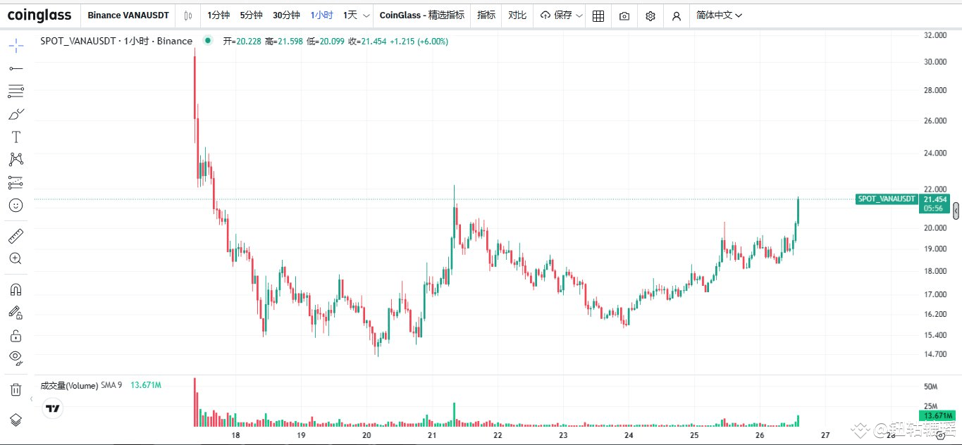When the market fell today, Binance's new coin $VANA rose ag | 钮轱辘瑶 on ...