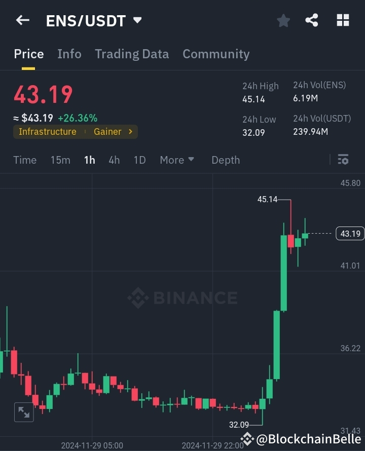 $ENS /USDT Analysis: A Bullish Breakout! 🚀 Key Levels to W | BlockchainBelle on Binance Square