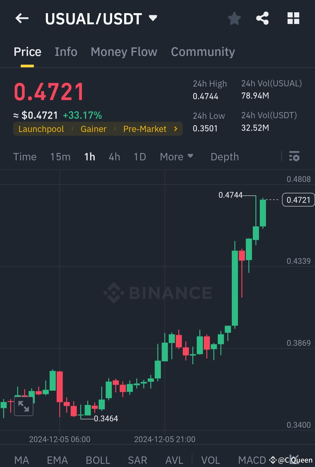🚨 $USUAL /USDT ALERT: Massive Rally in Motion! 🚨 $USUAL | C Queen on Binance Square