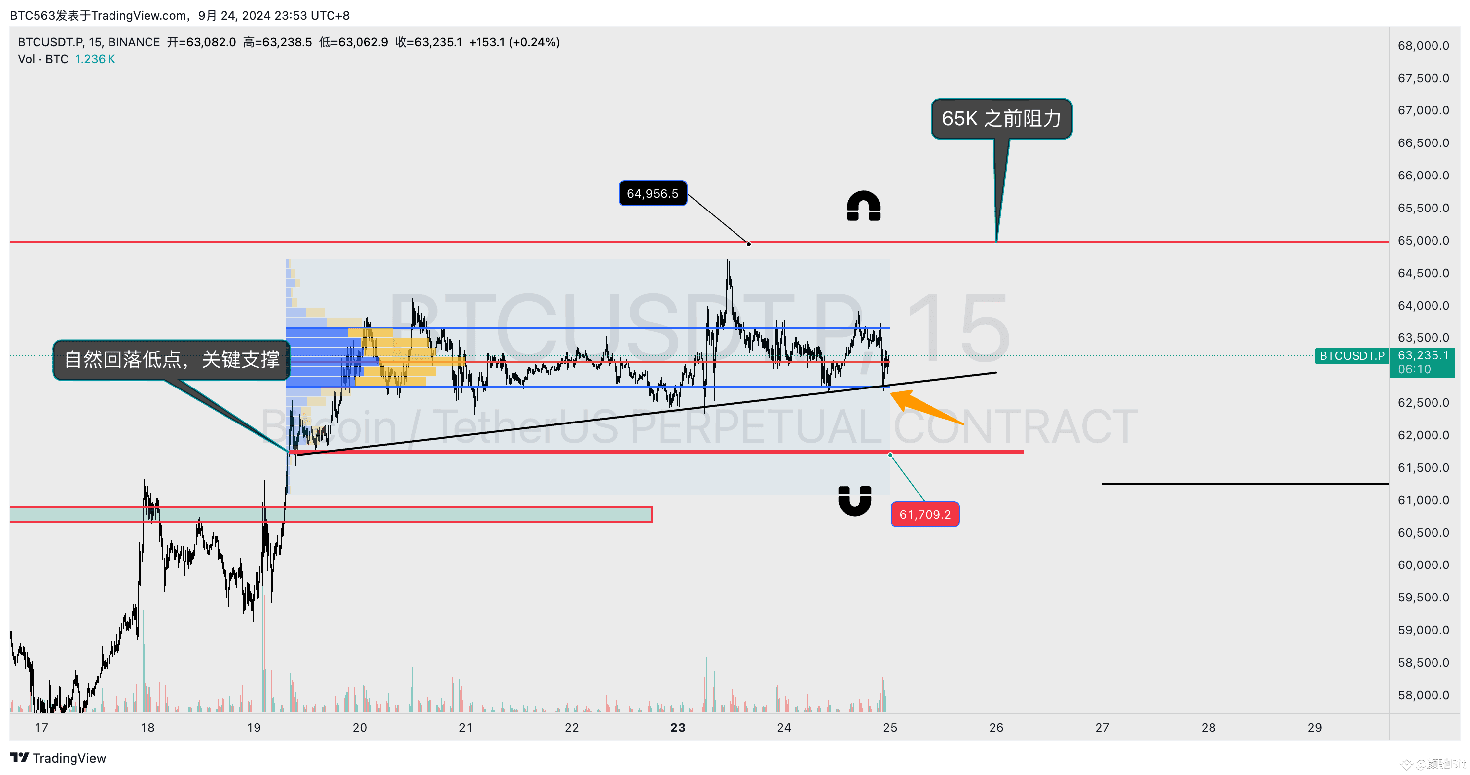 The trend line is currently supported. Open the fixed range | 颜驰Bit on ...