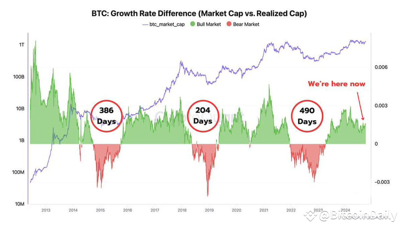 We survived the longest bear market. Now give us the longes | BitcoinDaily on Binance Square