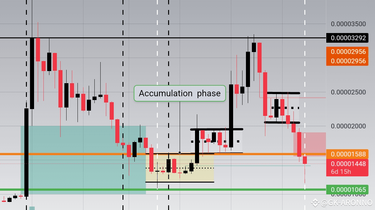 Possible Accumulation Phase, or Pause before des💗🔥🚀 | GK-ARONNO on ...