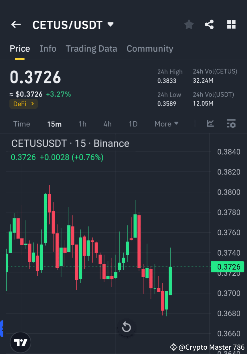 $CETUS 📊 CETUS/USDT Technical Analysis: Eyeing the Next B | Crypto Master 786 on Binance Square