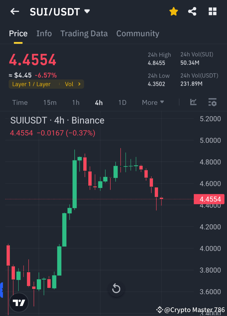 $SUI 🚨 SUI/USDT Technical Analysis – Breakout or Reversal | Crypto Master 786 on Binance Square