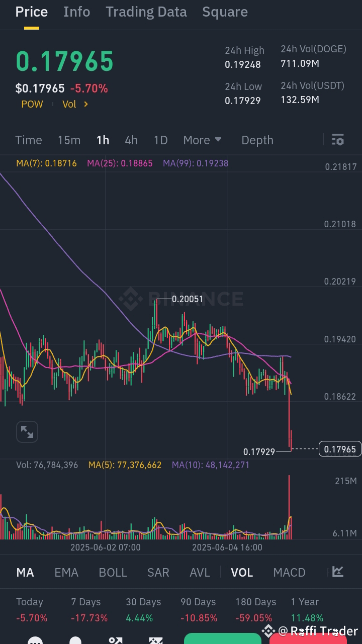 This chance is quite harmful for them from my side. Get use | Raffi Trader on Binance Square