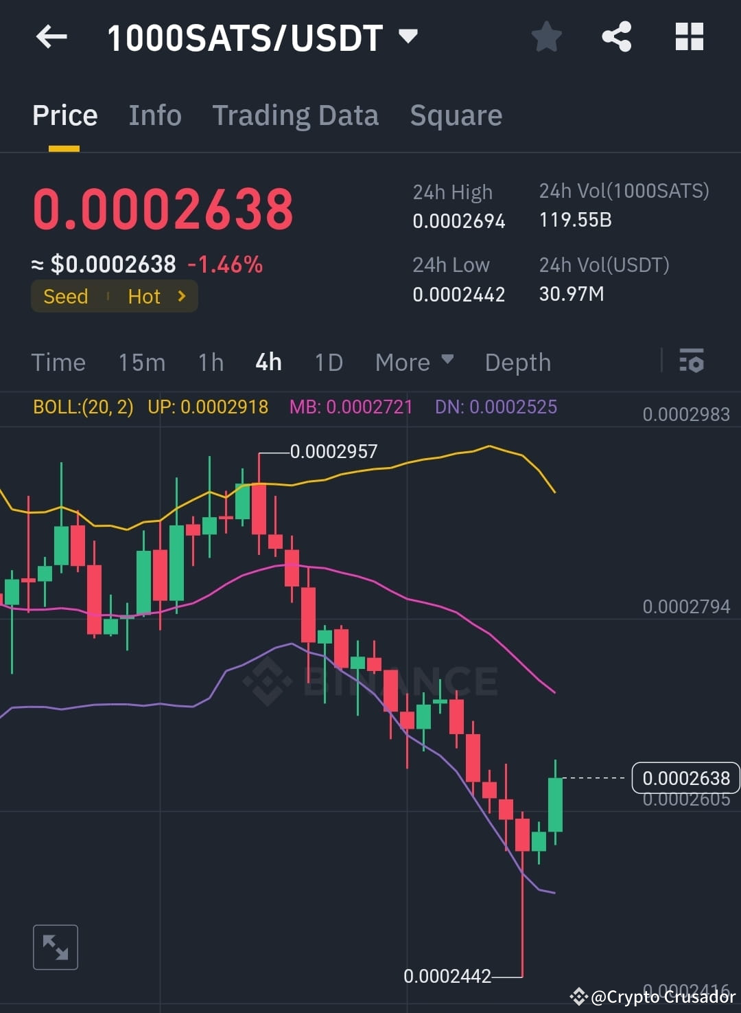 🚀 Exciting Trading Signal Alert! 🚀 📈 Coin: $1000SATS /US | Crypto Crusador on Binance Square