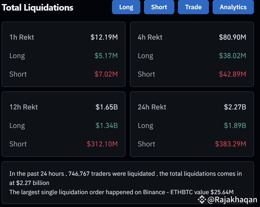 2.27Billion liquidation Biggest liquidation since Covid and ...