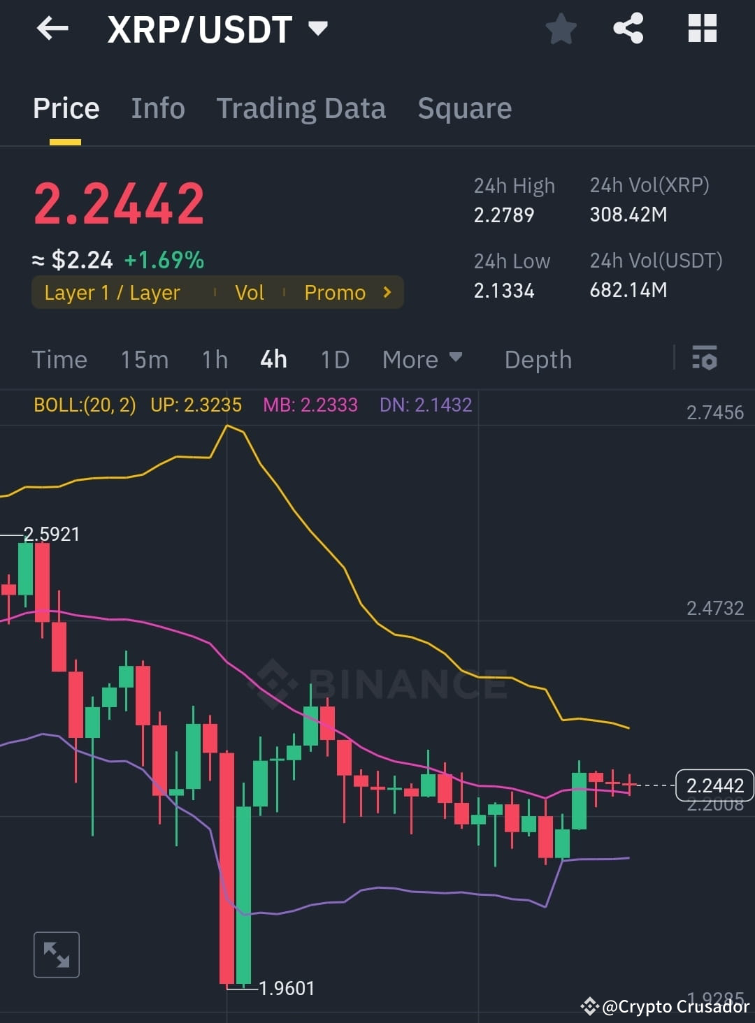 🌟$XRP /USDT Technical Analysis and Trading Signal 🌟🚀 The | Crypto Crusador on Binance Square