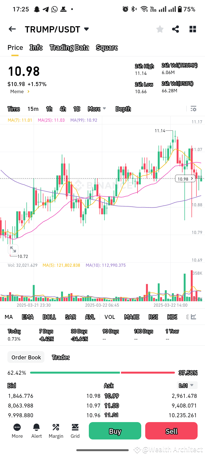Long #TRUMP/USDT Entry: 10.85 – 10.95 Targets: 🎯 11.10 | Wealth Architect on Binance Square