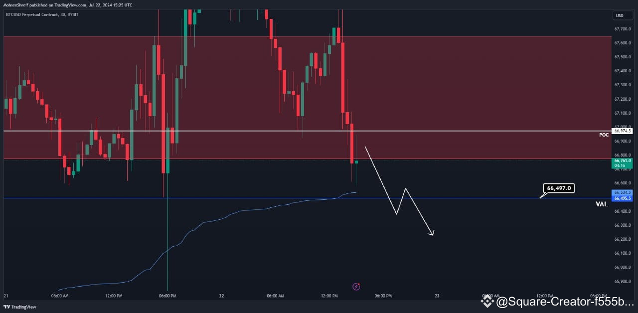 Bitcoin update On the small frame, the loss of the VAL line | User ...