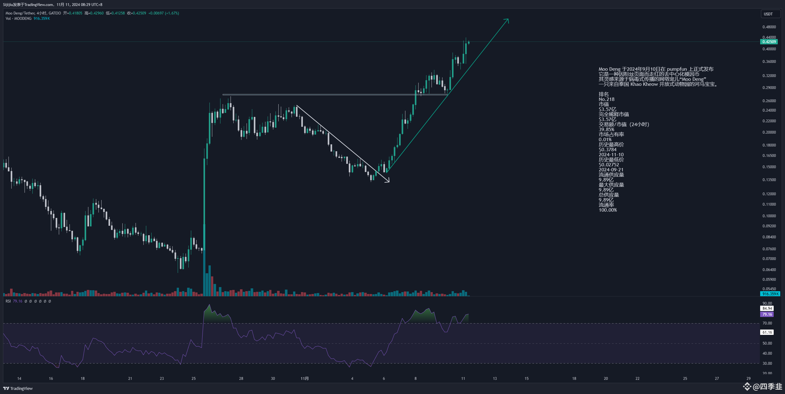 #MOODENG 190%+ | 四季韭 on Binance Square