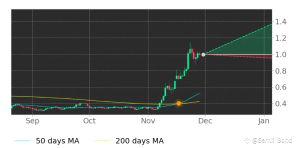 ADA.X sees its 50-day moving average cross bullishly above i | Serhii ...