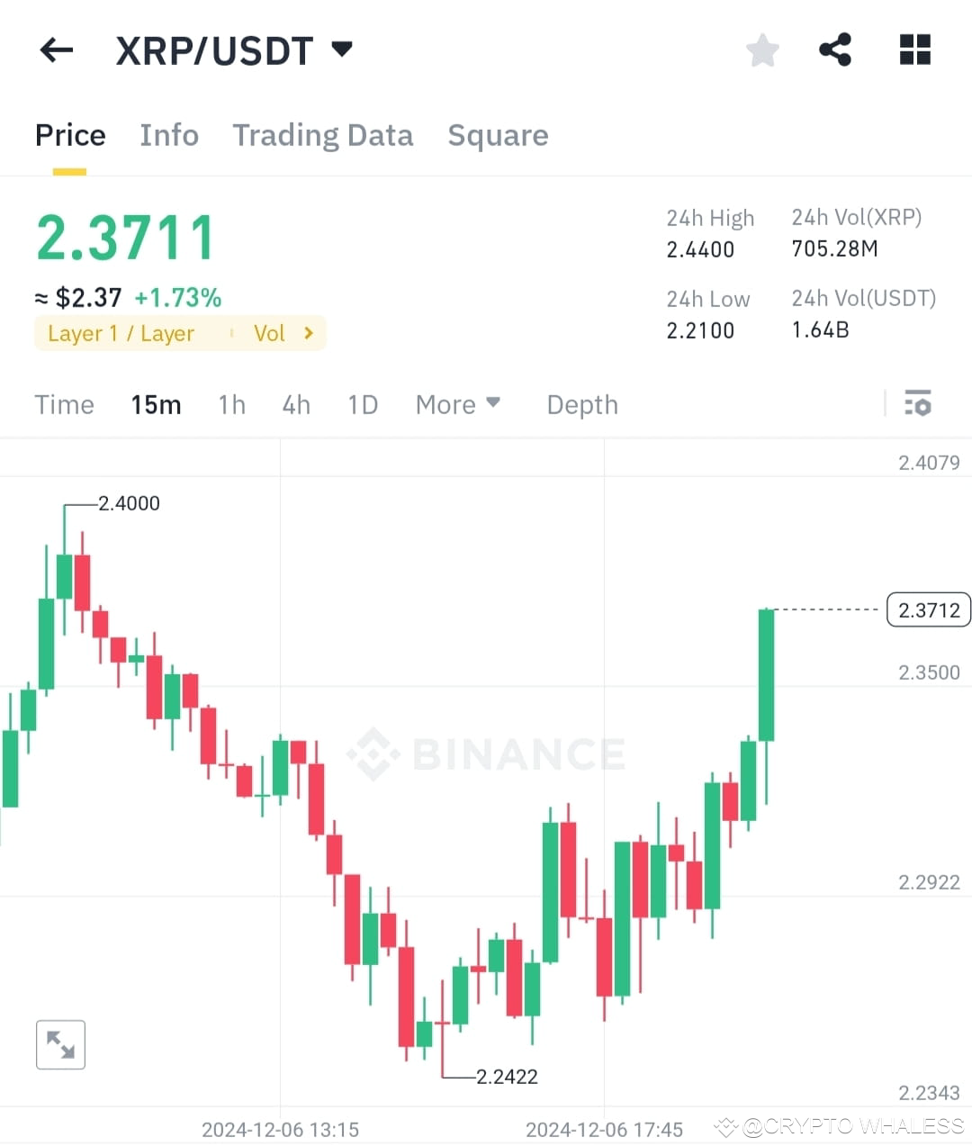 $XRP /USDT Gaining Momentum: Key Levels on the Agenda! XRP | CRYPTO WHALESS on Binance Square