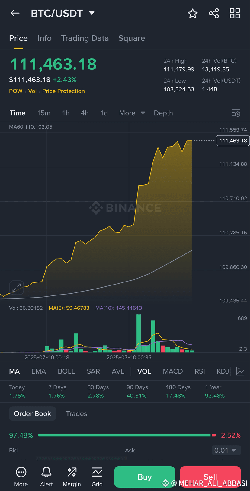 $BTC Bitcoin hits $111,553 today, showing strong bullish mom | MEHAR ...