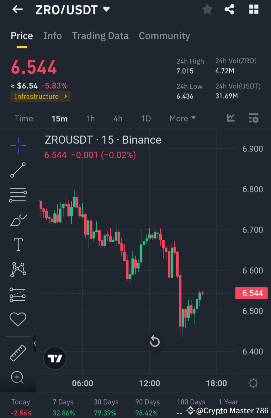 $ZRO 📊 ZRO/USDT Technical Analysis – Ready for a Breakout | Crypto Master 786 on Binance Square