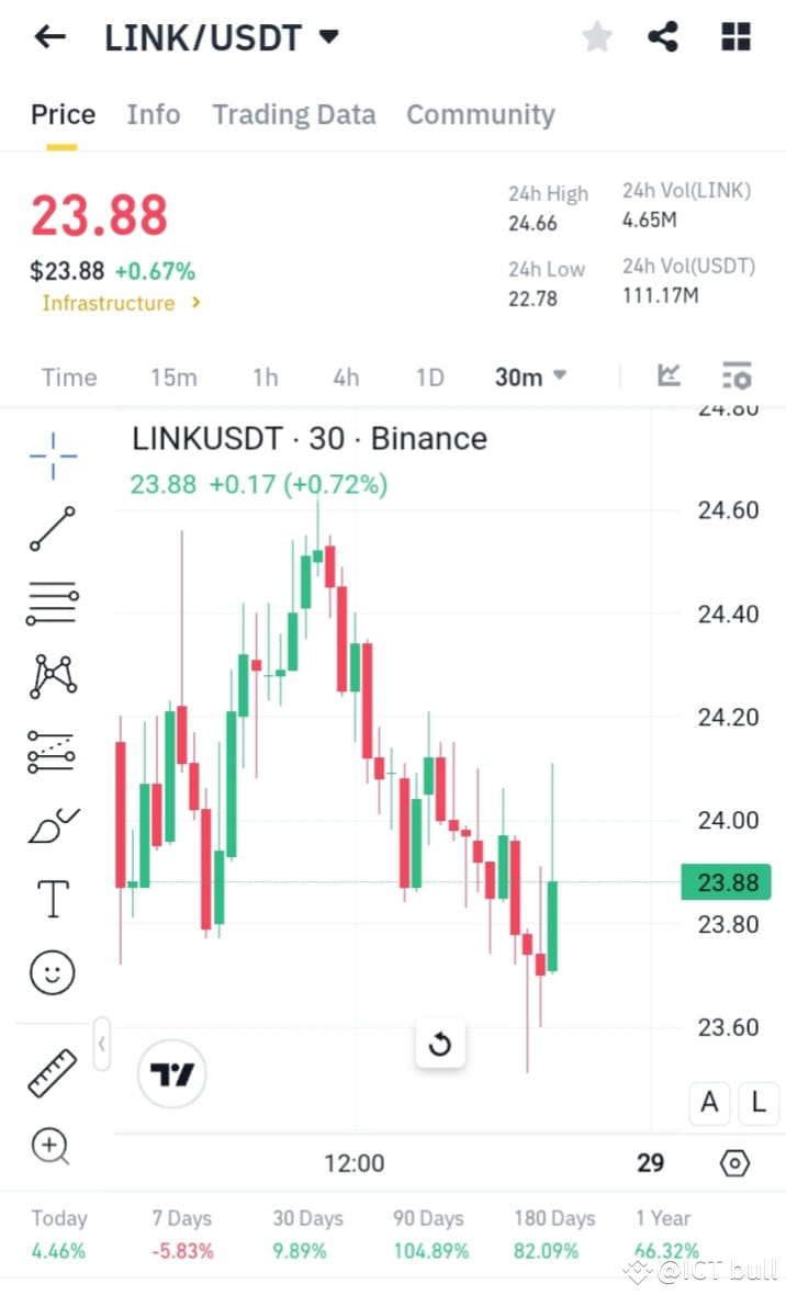 $LINK /USDT - Key Levels for Next Move! 🔹 Short Entry: Bel | ICT bull on Binance Square