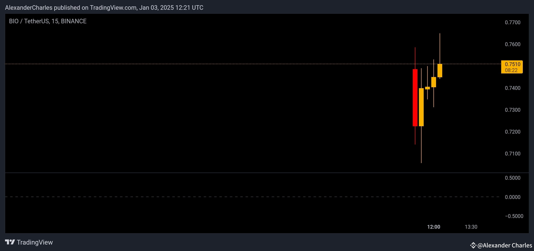 $BIO Short Liquidation Detected! $5.0322K in $BIO short po | Alexander Charles on Binance Square