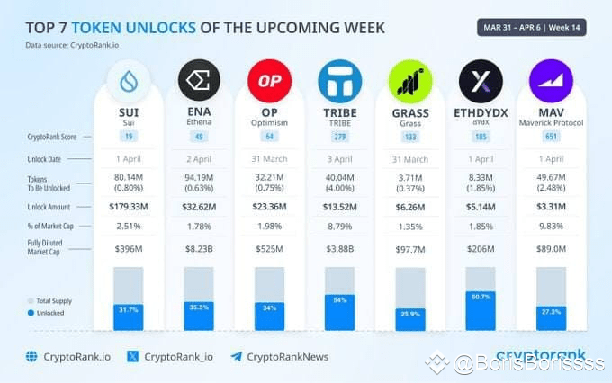 🔥 Top token unlocks this week! From March 31 to April 6, | BorisBorissss on Binance Square