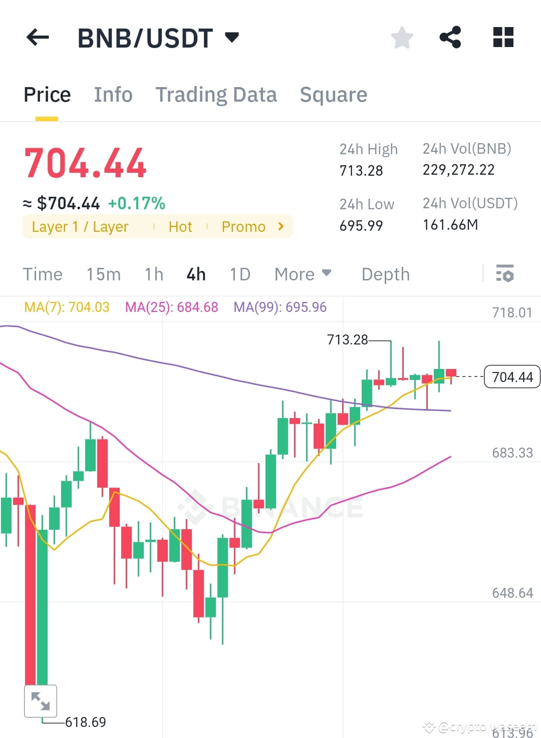 🚀 $BNB BNB/USDT – Ride the Binance Wave! 🚀 🔥 Current Pri | crypto waseem on Binance Square