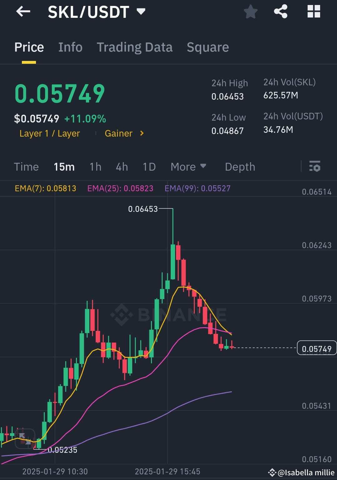 $SKL /USDT - Trend Reversal or Support Test? 🔹 Entry: 0. | C Queen on ...