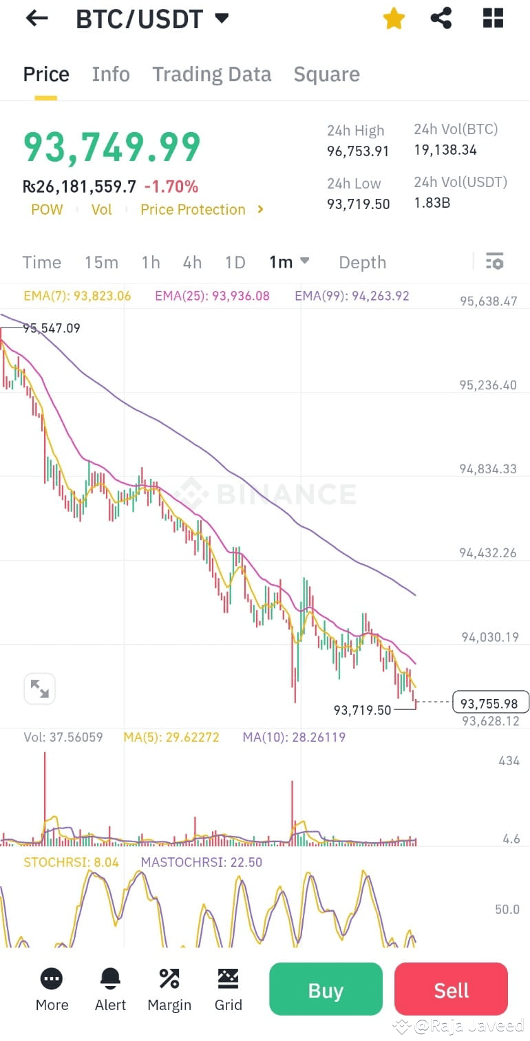 $BTC Market Update & Trading Plan Current Market Situati | Raja Javeed on Binance Square