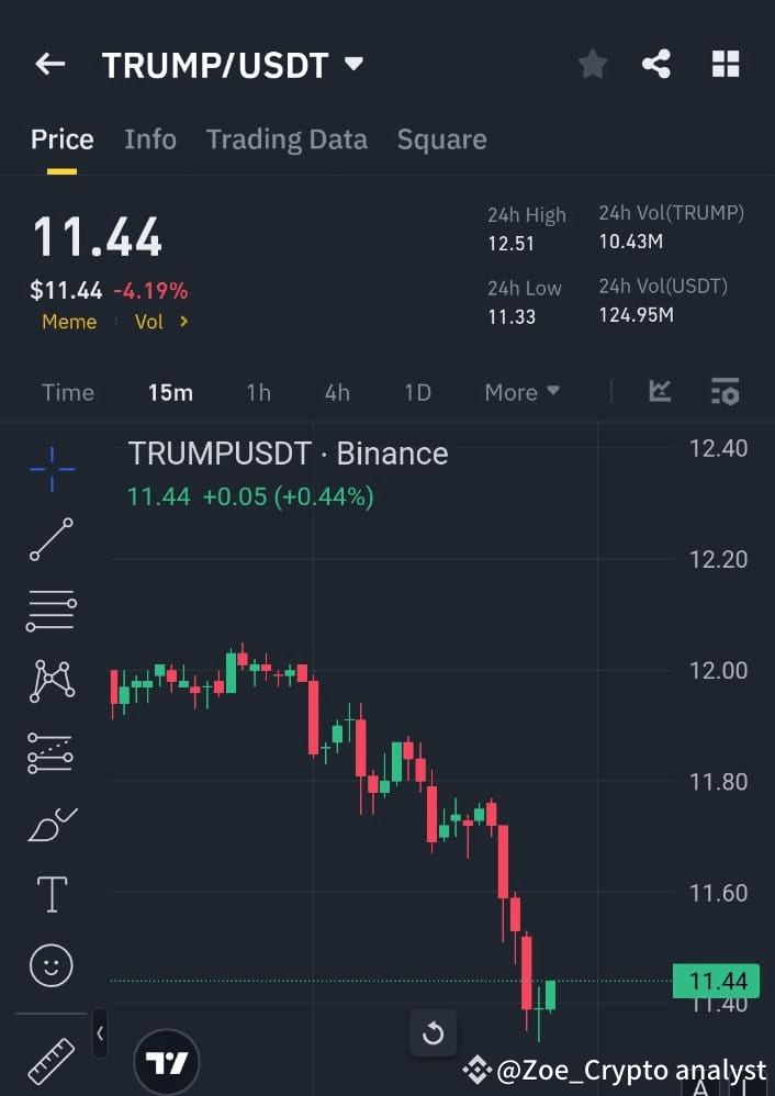 $TRUMP /USDT short trade signal 🛑 🚦 BEARISH BREAKDOWN A | Zoe_Crypto analyst on Binance Square