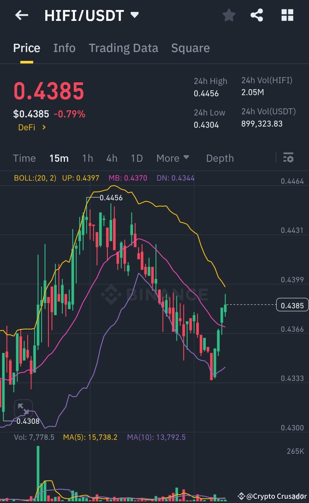 $HIFI /USDT – Recovery in Progress HIFI is bouncing back | Crypto Crusador on Binance Square