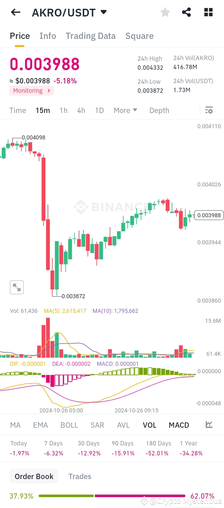 $AKRO $AKRO /USDT trading chart. Liquidity typically refer | King ...