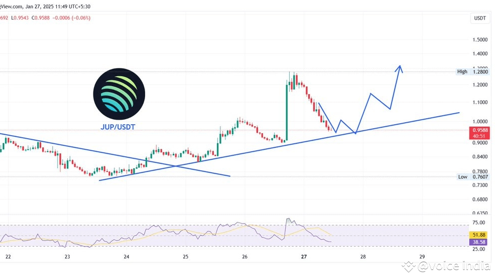 🚀 *Is Jupiter Token (JUP) Undervalued? Here’s Why the Price Could Skyrocket Soon! | VOLATILITY ...