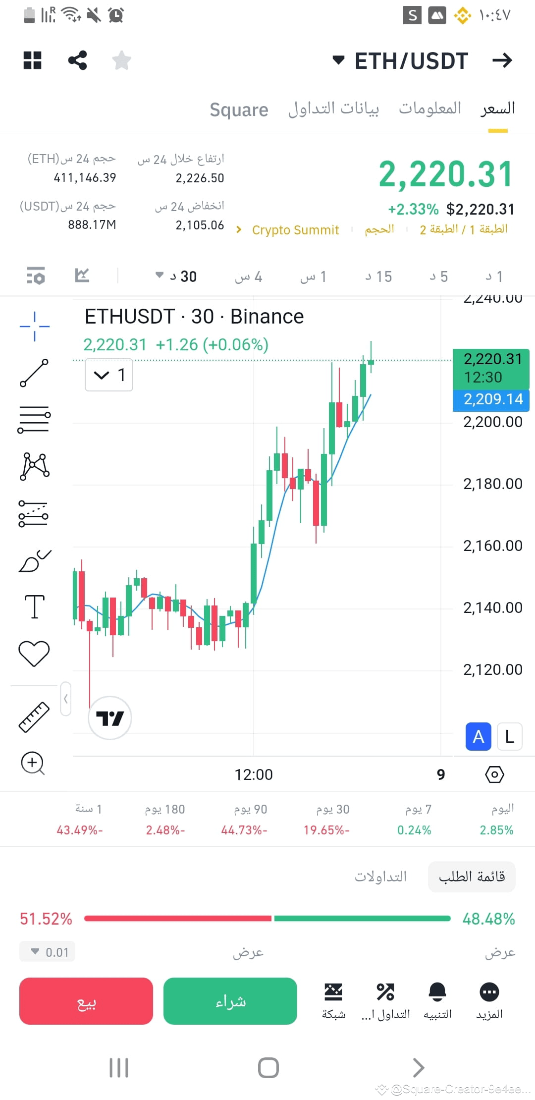 $ETH USDT/ETH Entry: 2,220.18 Targets: 🎯 1: 2,240.00 🎯 | GHAZI غازي on Binance Square
