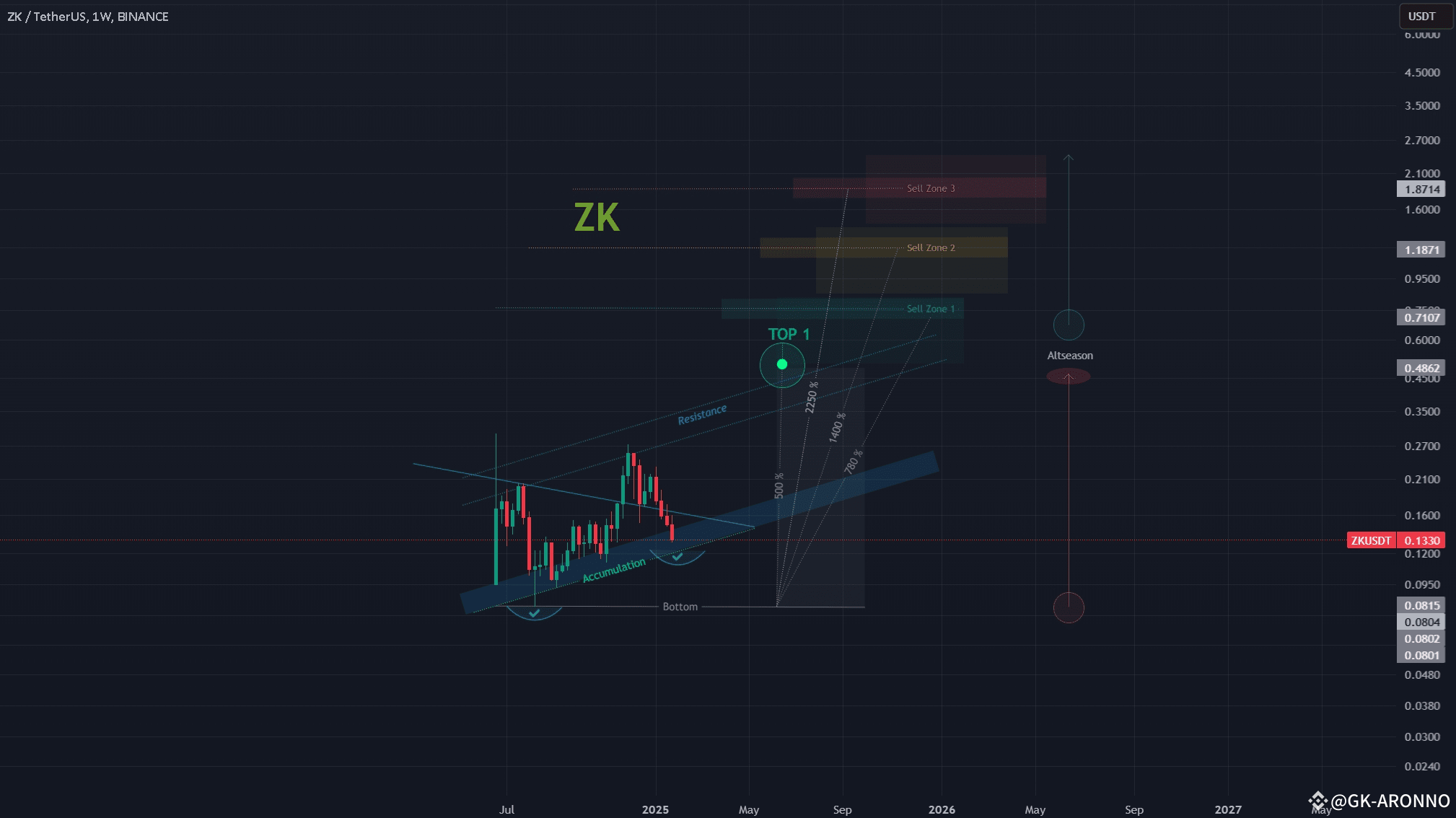 ZK/USDT | 1W🚀💥🔥 | GK-ARONNO on Binance Square