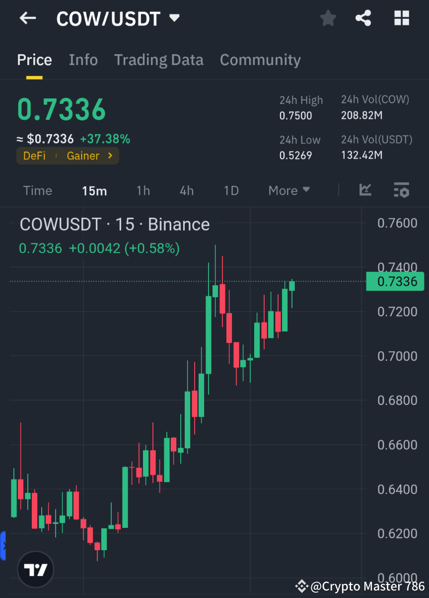 $COW 🚀 COW/USDT Trading Analysis – Bullish Momentum on th | Crypto Master 786 on Binance Square