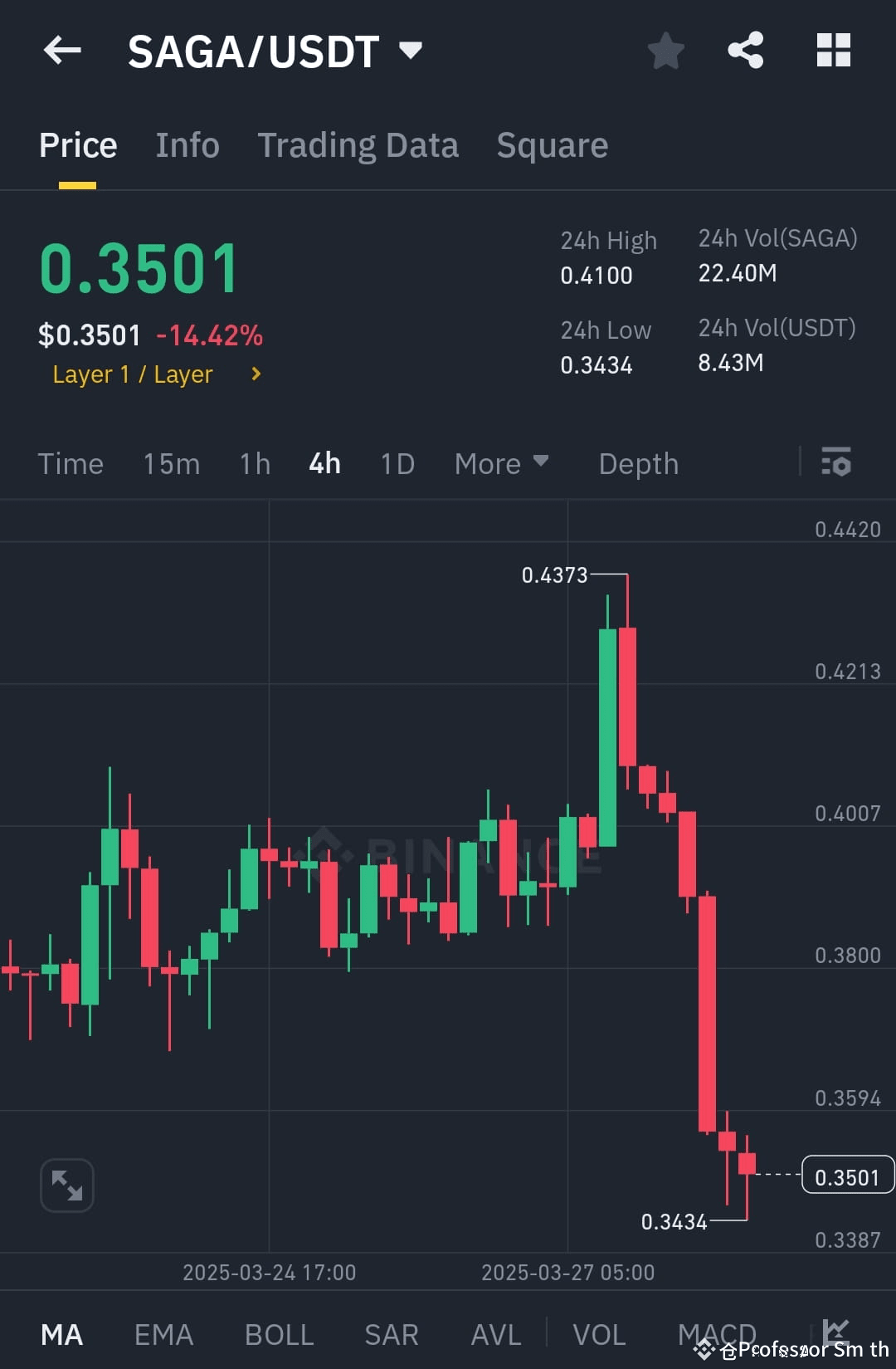 $SAGA /USDT BEARISH BREAKDOWN IN PLAY !!! Big Drop Incoming | Professor Smith on Binance Square