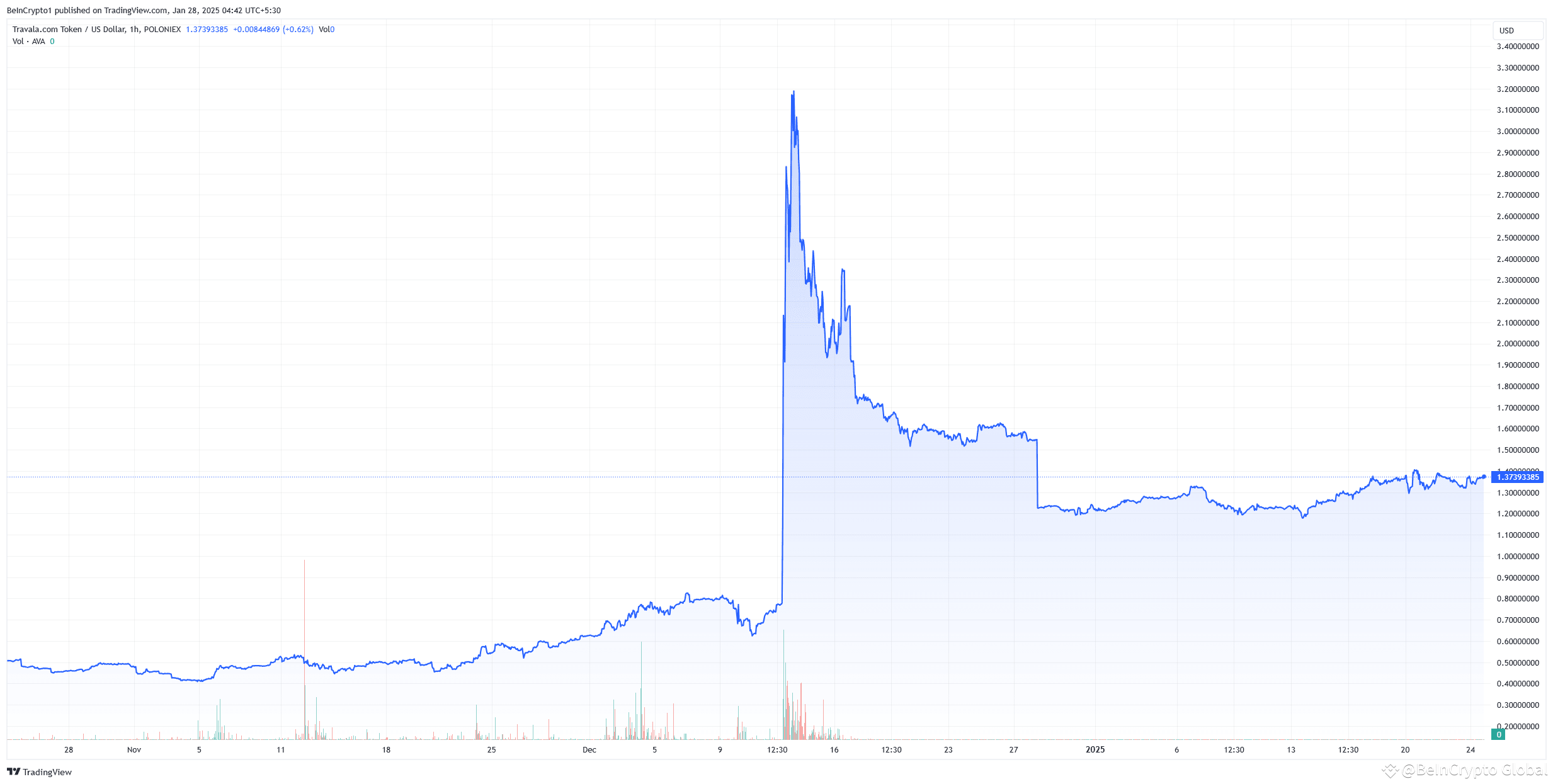 Binance-Backed Travala Explores Potential Acquisition Offers | BeInCrypto Global в Binance Square