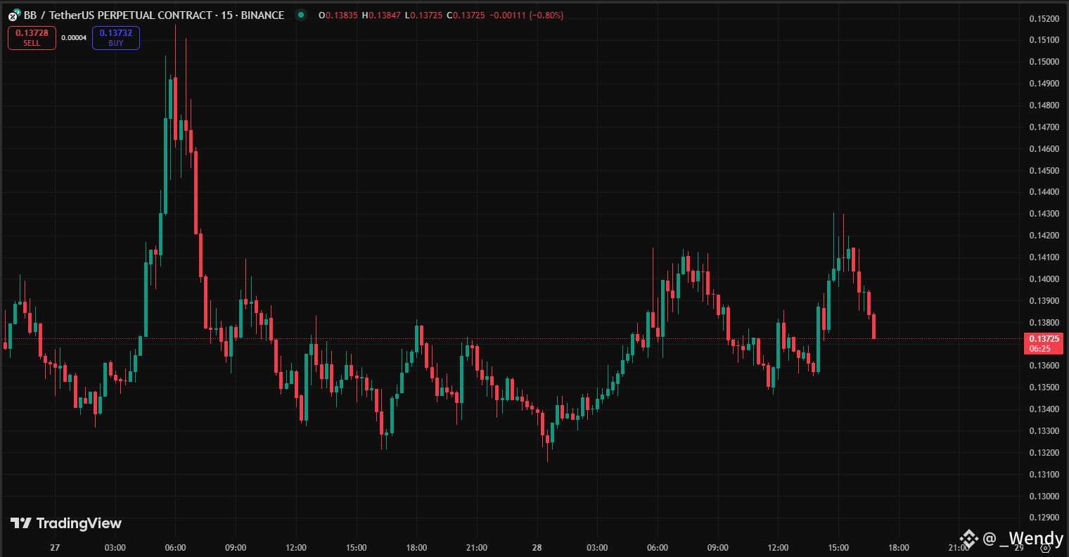 $BB BounceBit (BB) – Market Snapshot (15m Chart) - Price: 0 | _Wendy on ...