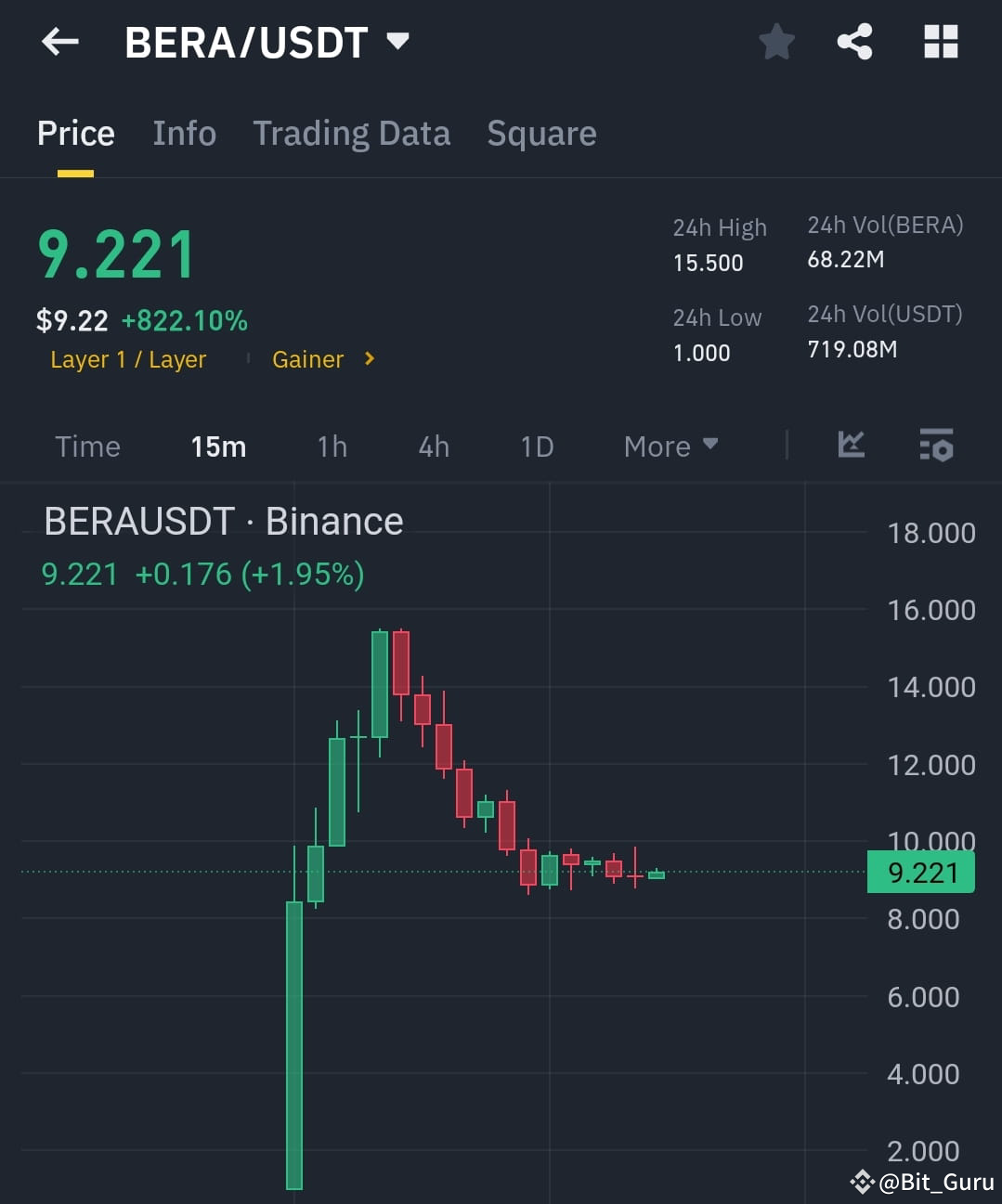 🚀 $BERA /USDT - Insane Gains! Up +822%! 🔥 📈 Current Pr | Bit_Guru on Binance Square