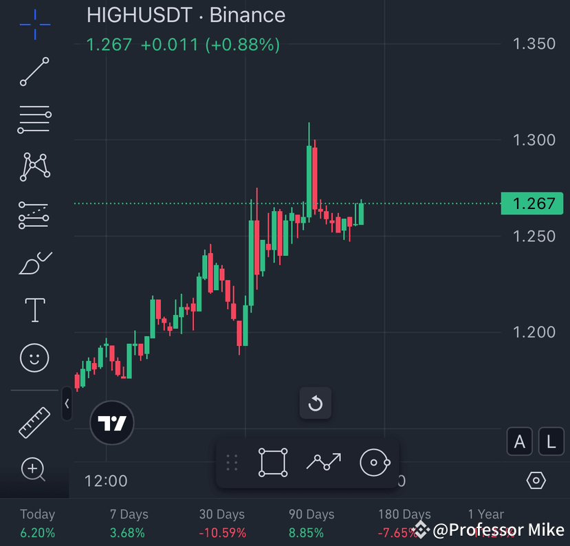 $HIGH USDT Bullish Momentum – Breakout Potential🔥💯 HIGHUS | Professor Mike on Binance Square
