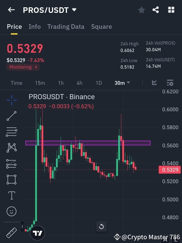 $PROS /USDT Short Trade Signal! 🔥💯 Current Price: $0.5329 | Crypto Master 786 on Binance Square