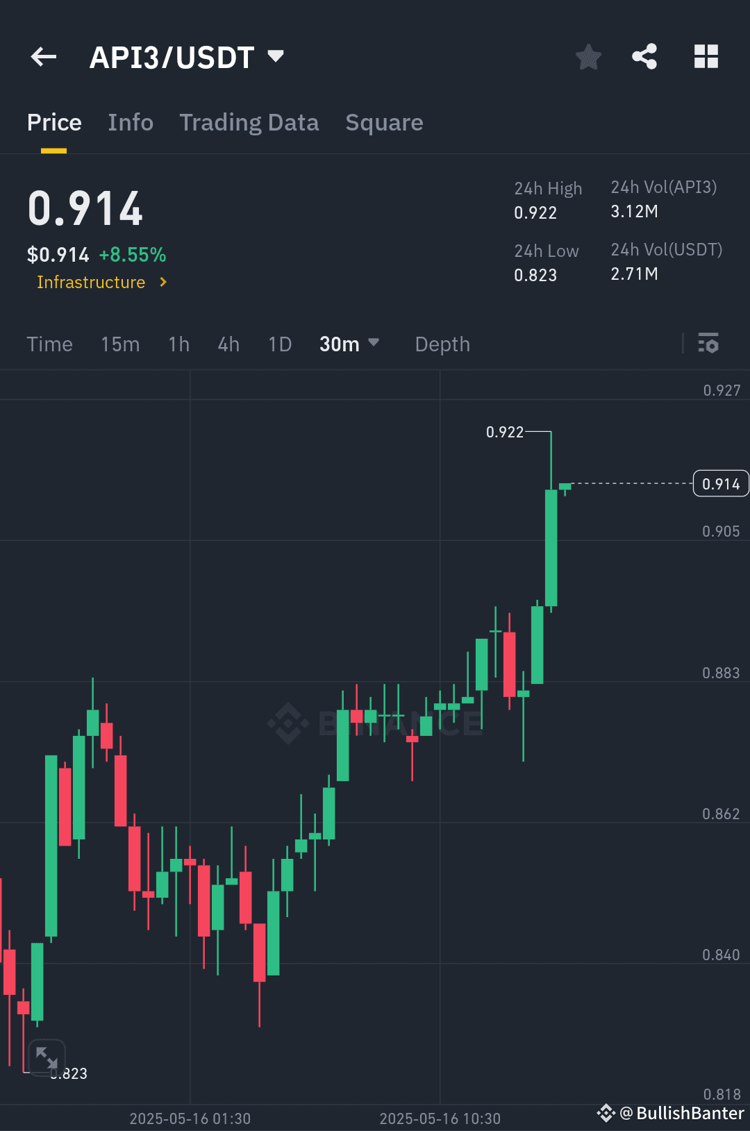 $API3 /USDT LONG TRADE SIGNAL – TARGETING $1.00 NEXT API3 j | BullishBanter on Binance Square